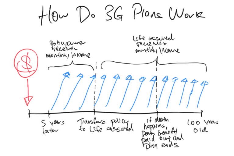 3G Lifetime Income Insurance Plans in Singapore: Guide (2021)