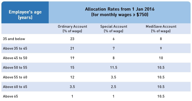 CPF for Retirement: How Does It All Work? (A Simple Guide)