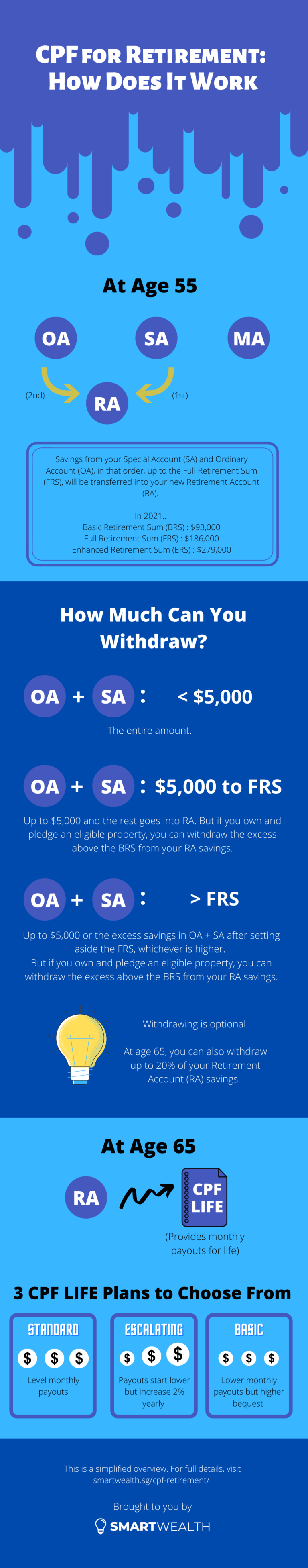 CPF for Retirement: How Does It All Work? (A Simple Guide)