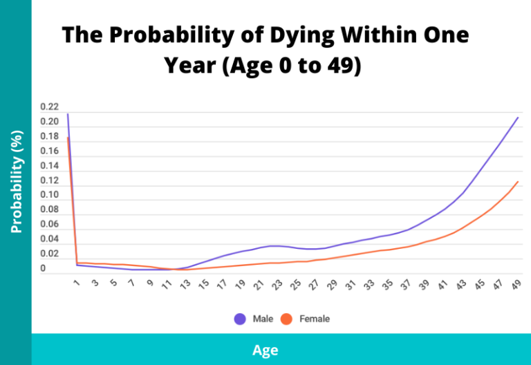 The Probability of Dying Within One Year by Age and Sex