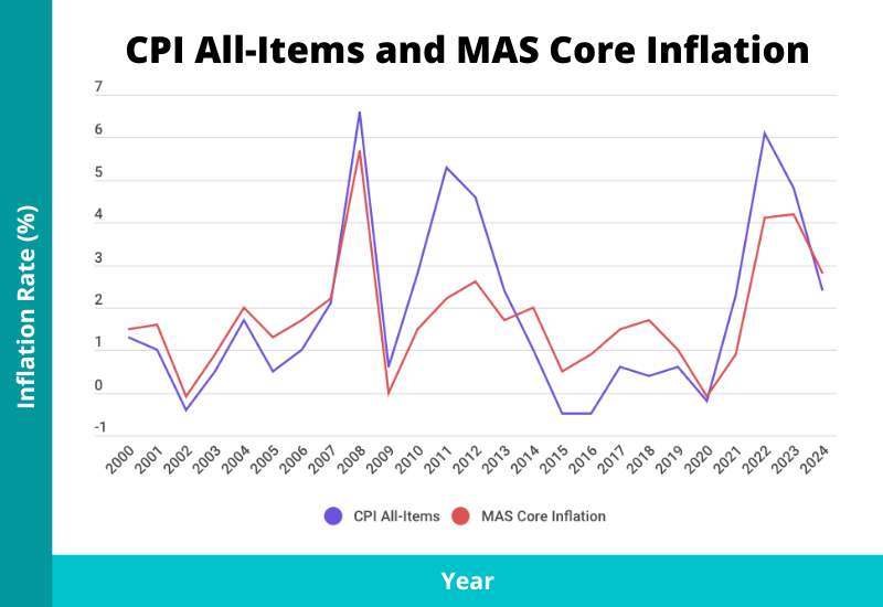 Average Annual Inflation Rate in Singapore (2025)