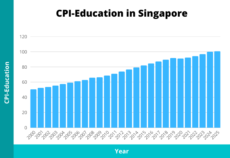 Average Education Inflation Rate in Singapore (2026)