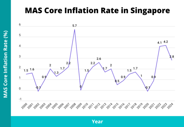 Average Annual Inflation Rate in Singapore (2025)