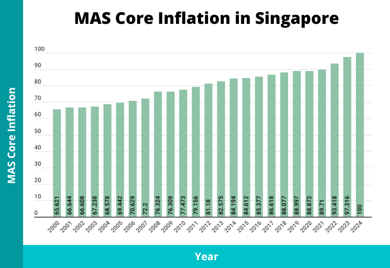 Average Annual Inflation Rate in Singapore (2026)