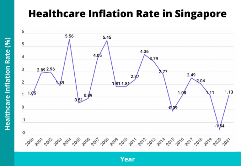 Average Healthcare/Medical Inflation Rate in Singapore (2022)