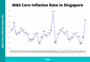 The Average Annual Inflation Rate in Singapore (2023)