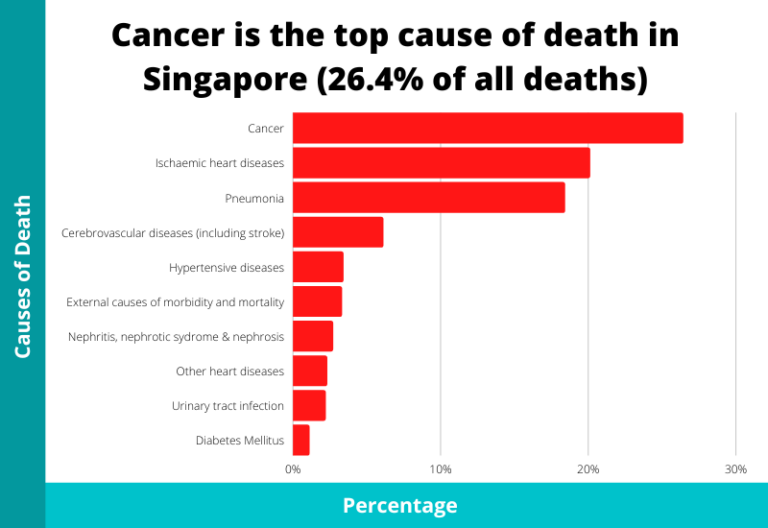 7 Worrying Critical Illness Statistics in Singapore (2024)