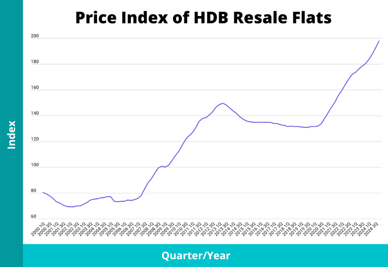 Average House Price Singapore: HDB, Condo, Landed 2025
